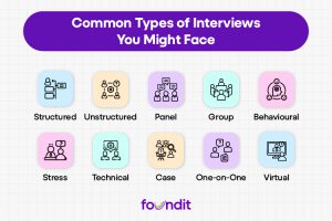 What is Interview: Meaning, Types, Formats & Tips [ 2025 ]