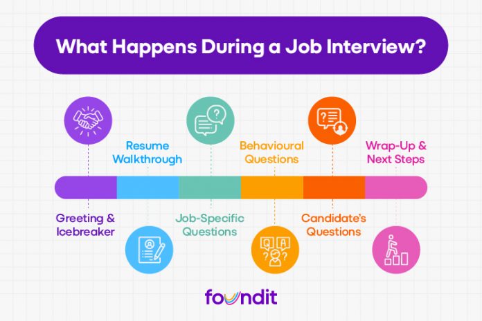 What is Interview: Meaning, Types, Formats & Tips [ 2026 ]